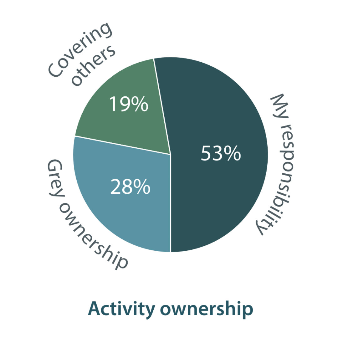 Who in your business knows your market best? | Product Focus