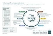 Product Management Buying Cycle | Product Focus