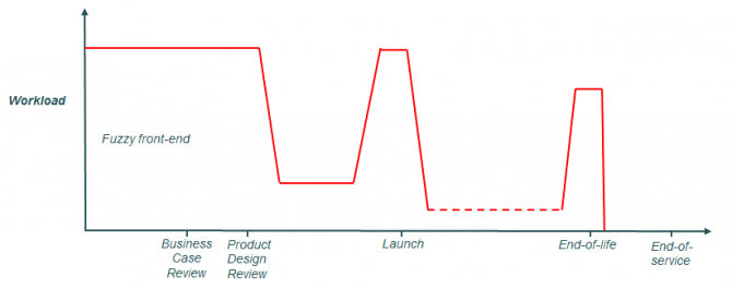 How should product managers spend their time? | Product Focus