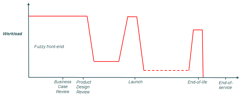 How should product managers spend their time? | Product Focus