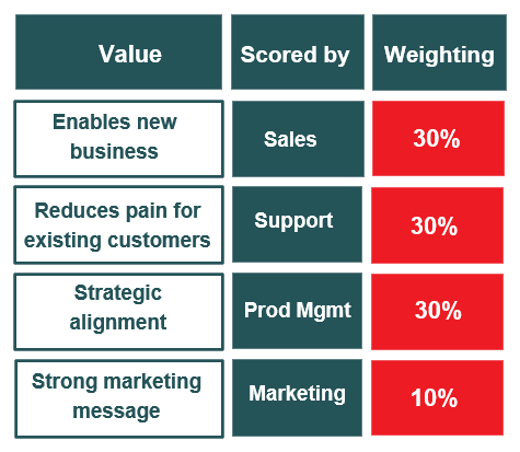 Roadmap prioritization - A case study | Product Focus