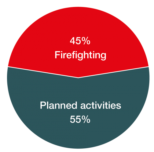 7 tips on how to be great at firefighting | Product Focus