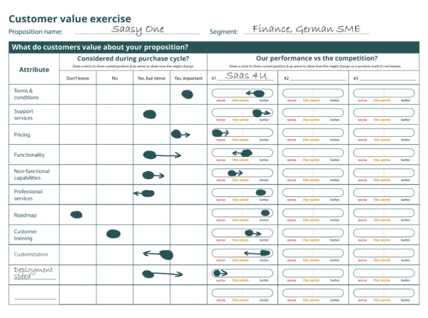 Product Management Proposition Development | Product Focus