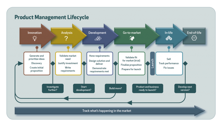 What is Product Management, why is it needed? Product Focus