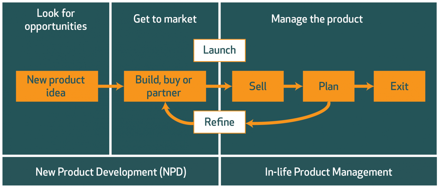 In-Life Product management | Product Focus