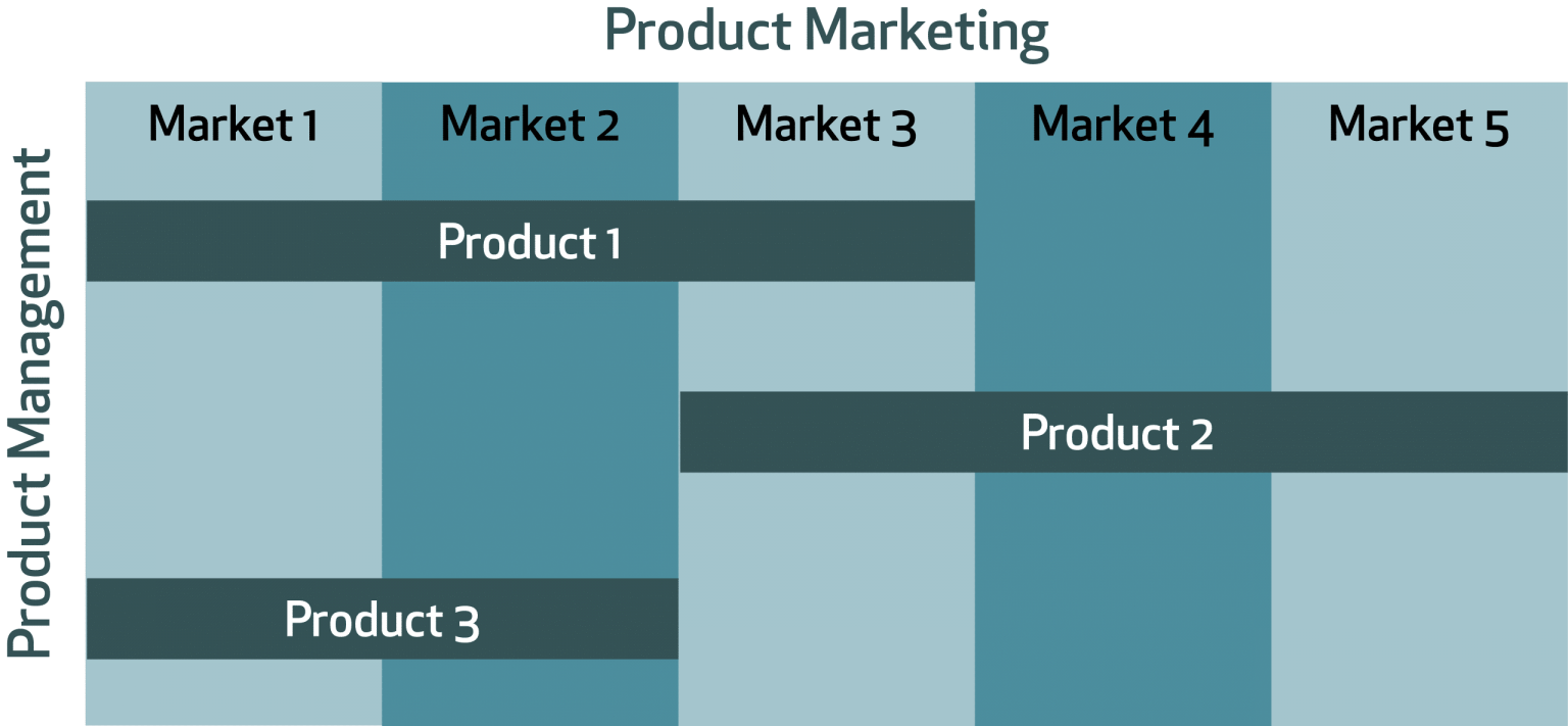 Product Marketing | Product Focus