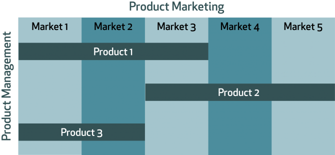 Product Marketing | Product Focus