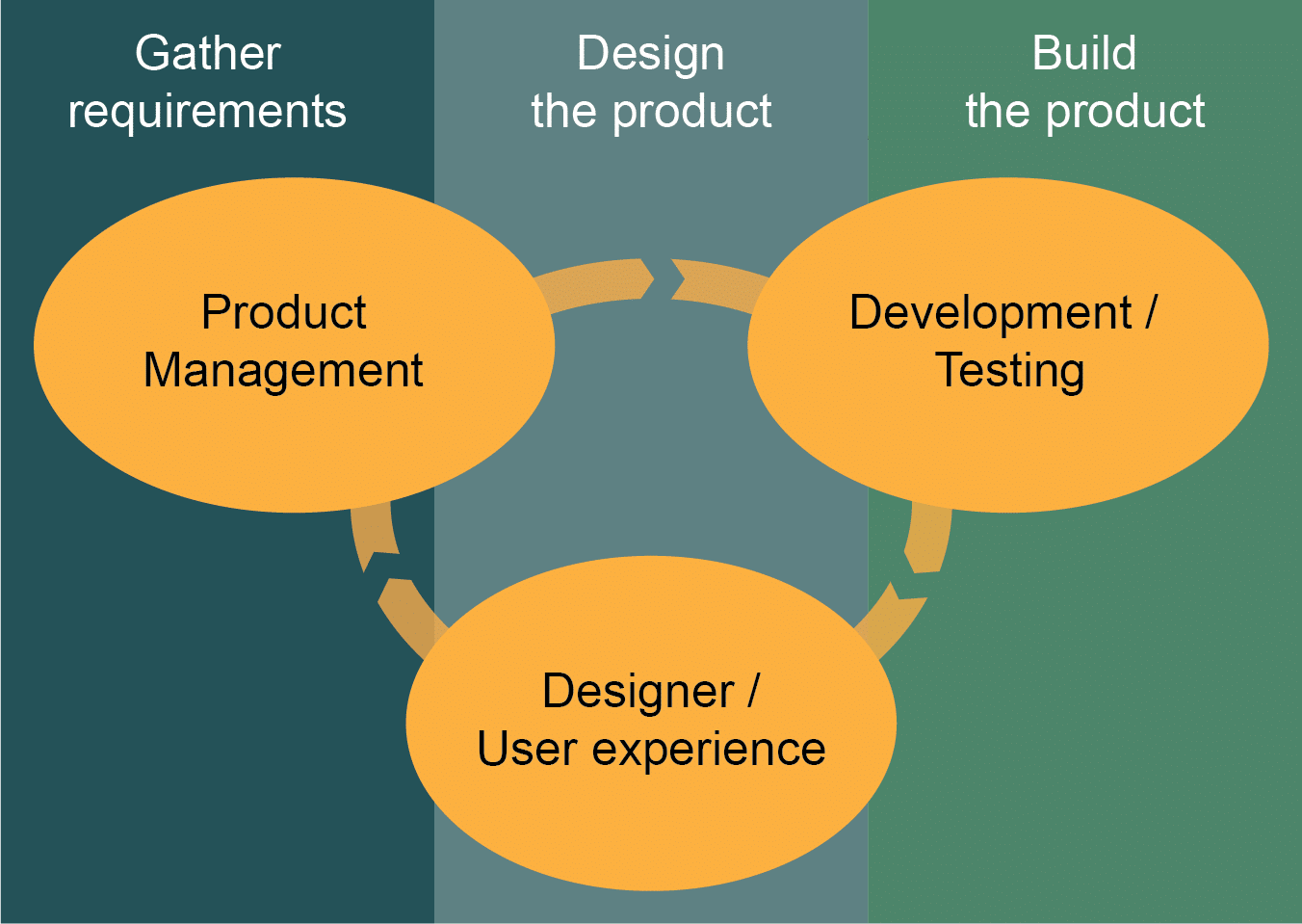 Product Requirements | Product Focus
