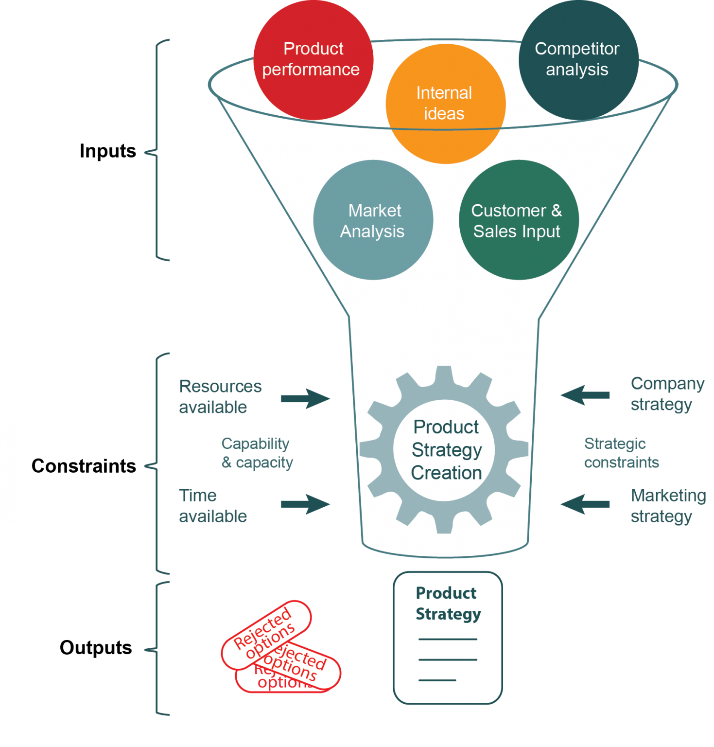 Product Strategy | Product Focus