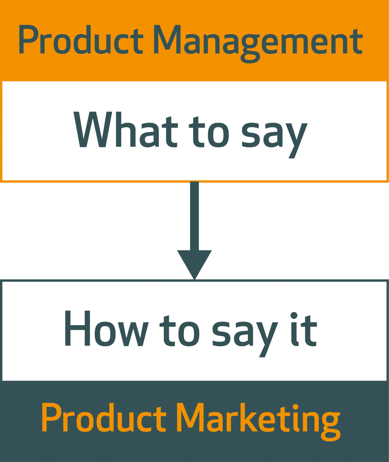 Product Marketing | Product Focus