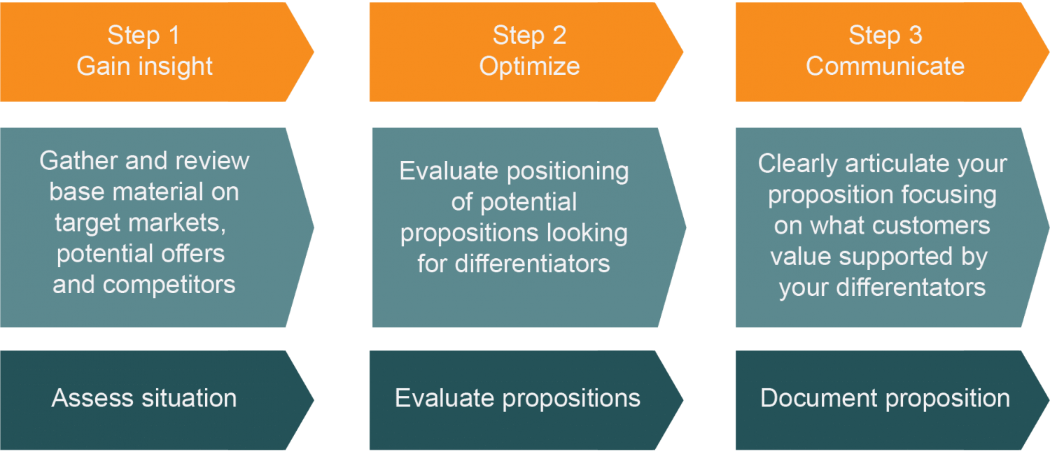 Product Management Journal | Propositions | Product Focus