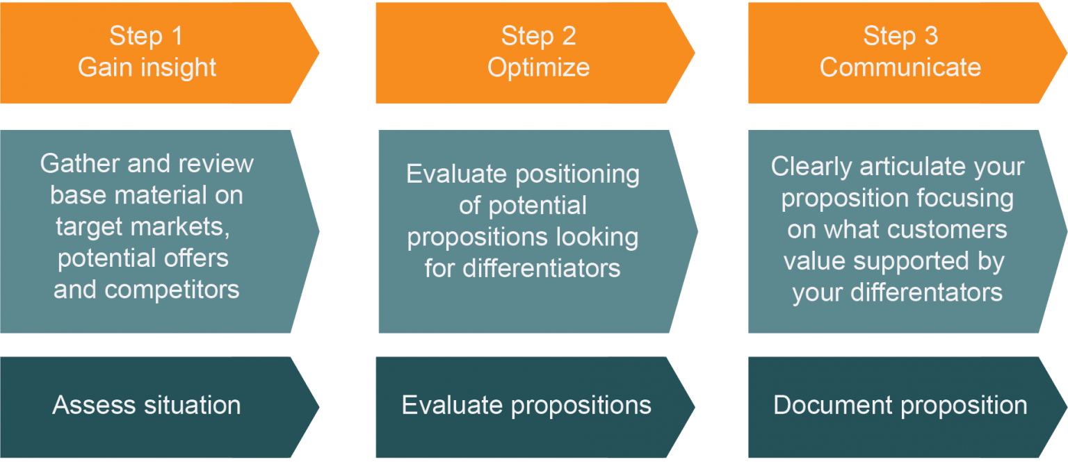 Product Management Journal | Propositions | Product Focus