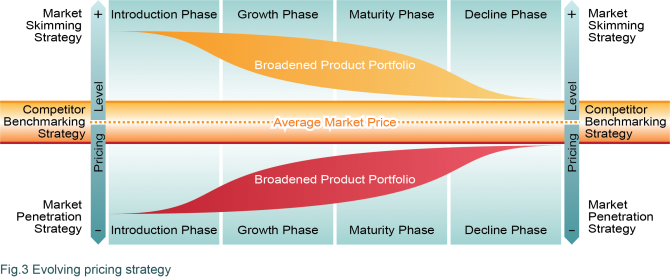 Product Pricing | Product Focus