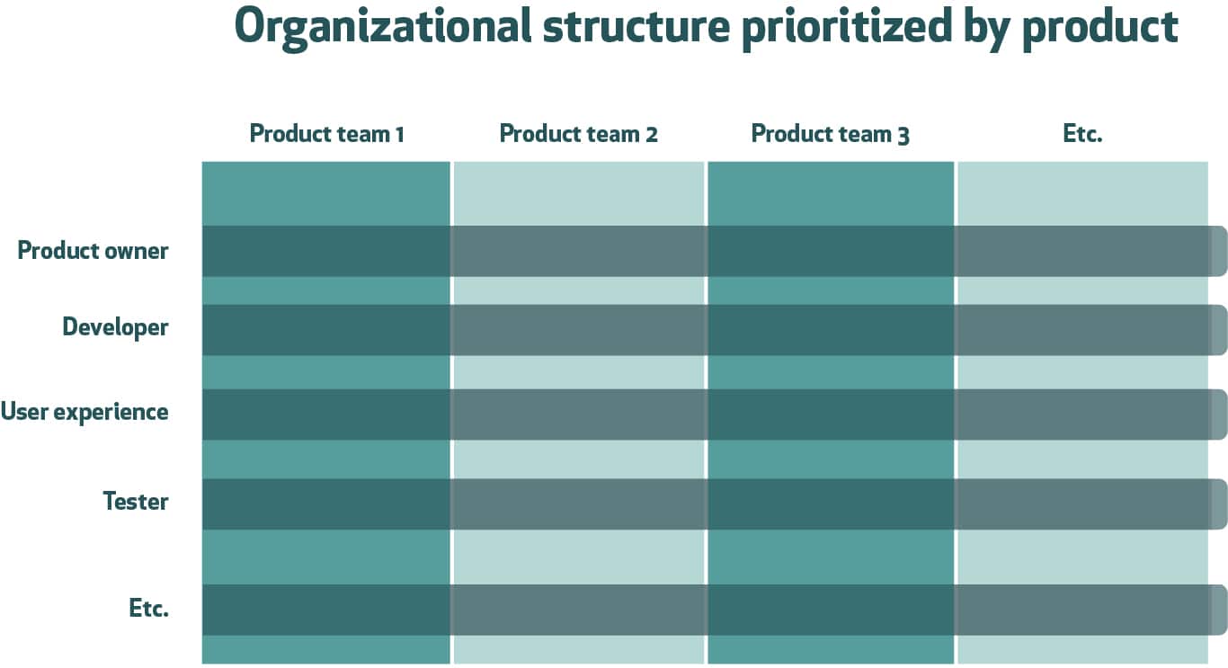 The Product Management/Agile fit | Product Focus