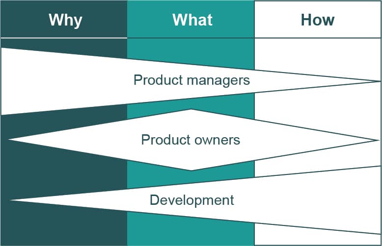 Focus: Survive and prosper with Agile | Product Focus