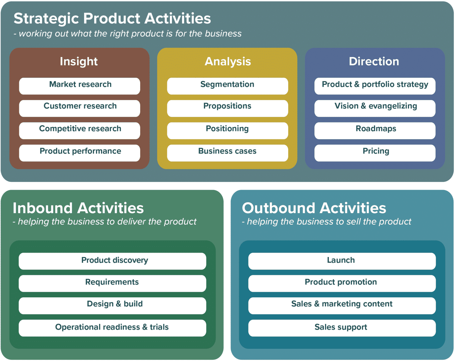 Product Activities Framework | Product Focus Product Activities Framework | Product Focus