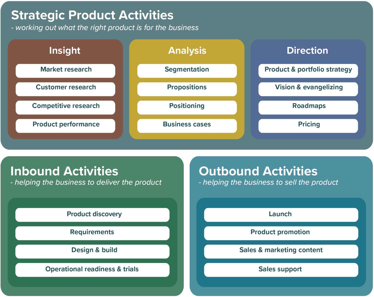 Product Activities Framework | Product Focus