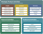 What is Product Management, why is it needed? Product Focus