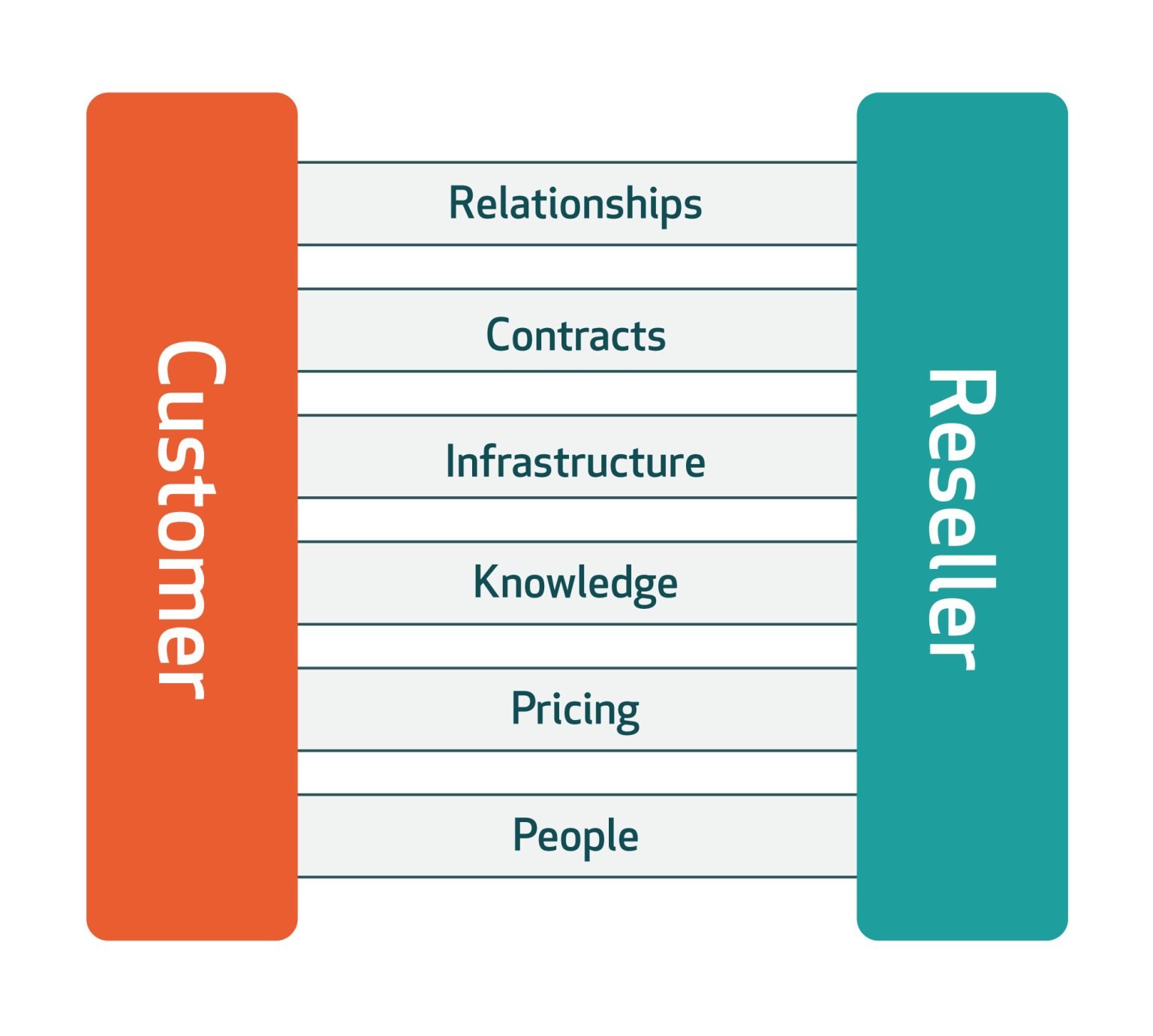 Make or break with reseller channels | Blog | Product Focus