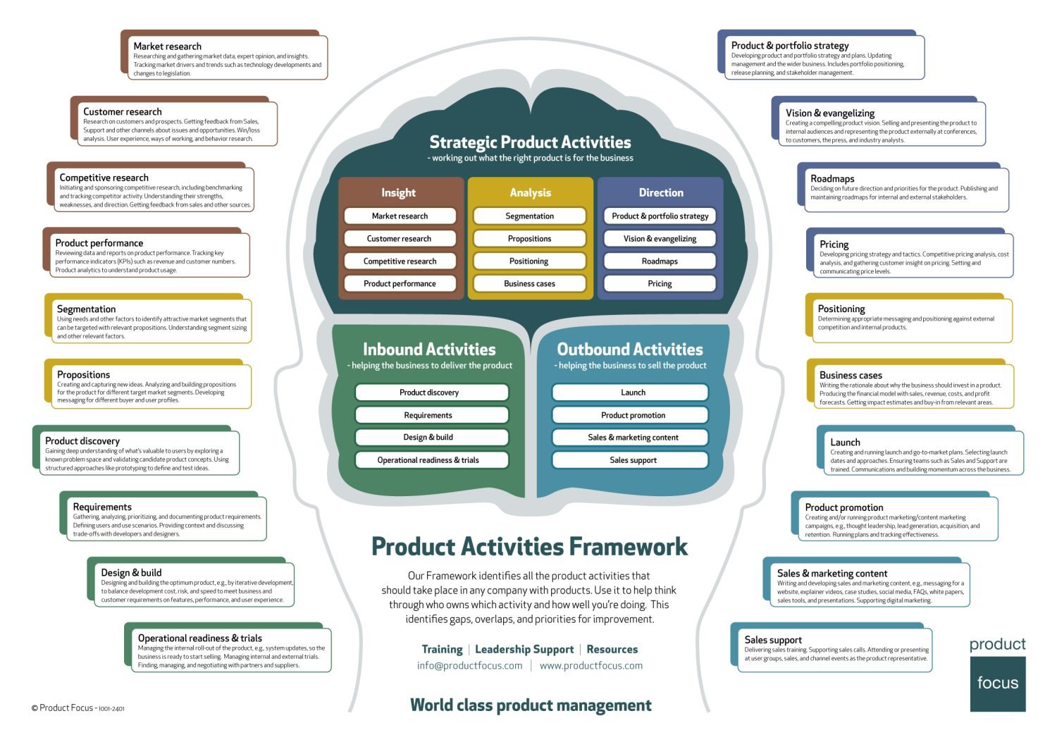 Product Activities Blueprint – A framework for PMs | Product Focus