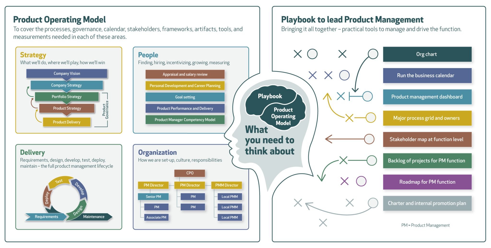 Leading Product Management Course - Product Focus