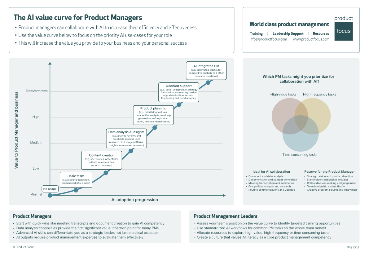 The AI value curve for Product Managers | Product Focus