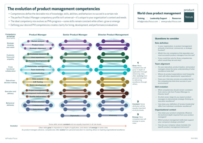 The evolution of product management competencies