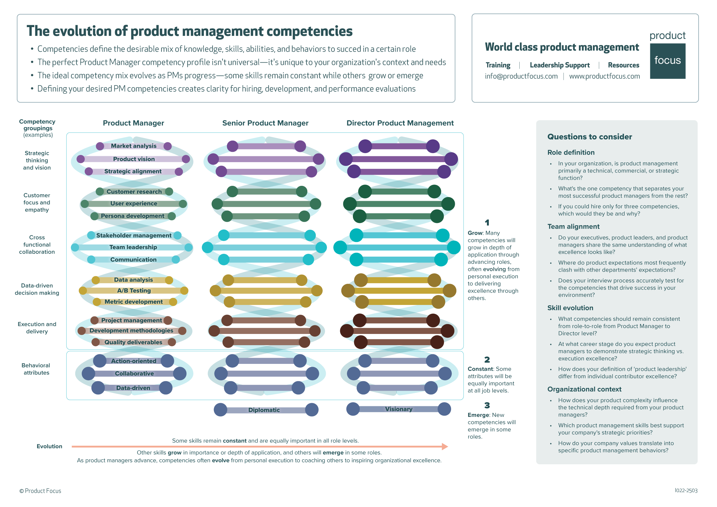 The evolution of product management competencies