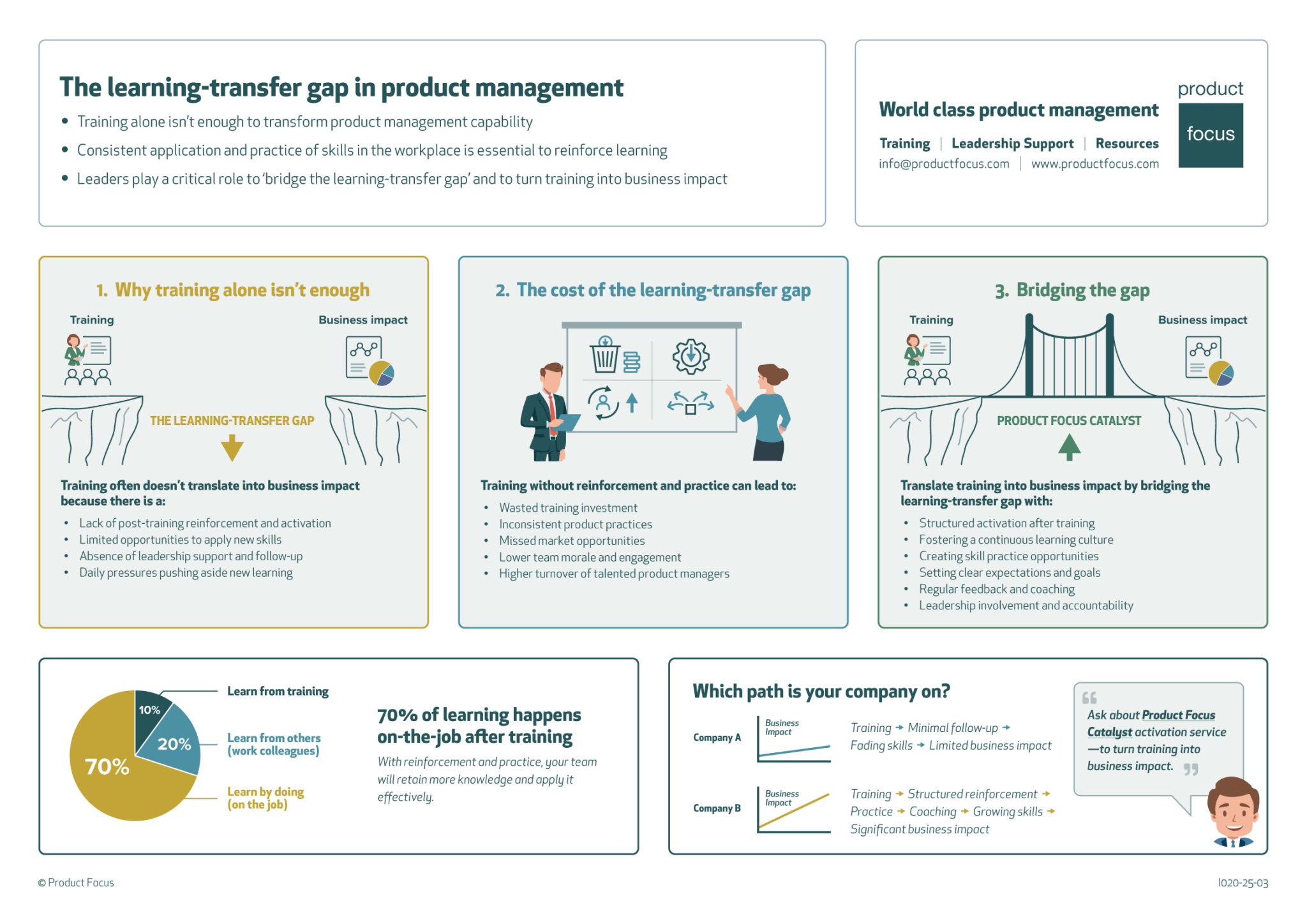 The learning-transfer gap in product management | Product Focus
